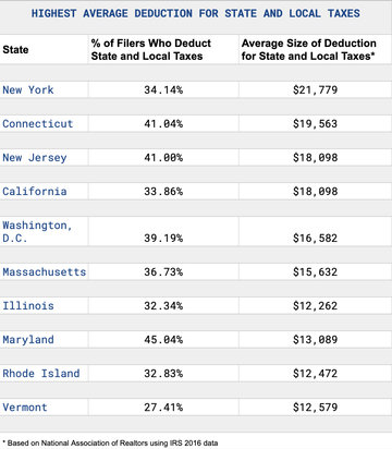 The SALT Deduction + SALT Deduction Fairness Act / H.R. 2555 - Austin CPA Firm | Millan + Co. PC ...